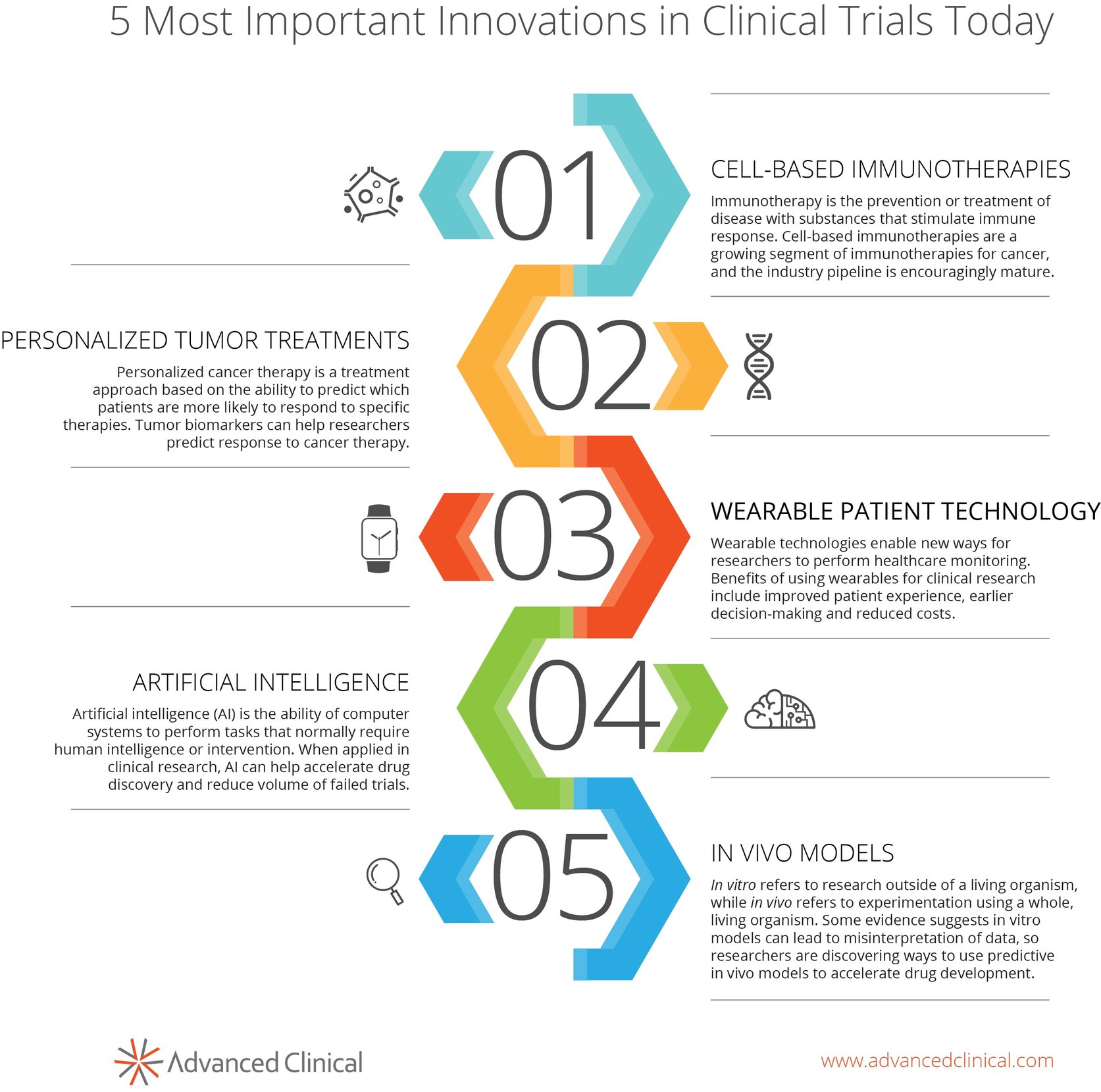5 Most Important Innovations in Clinical Trials Today